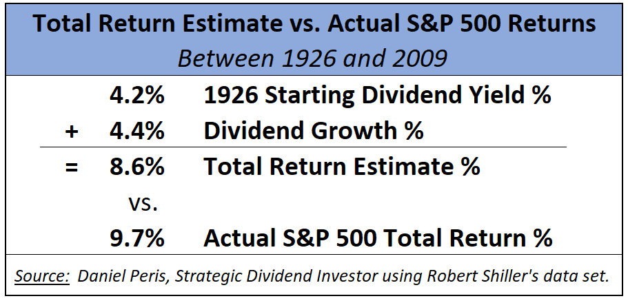 Yield + Dividend Growth: A Simple Formula To Estimate Total Returns