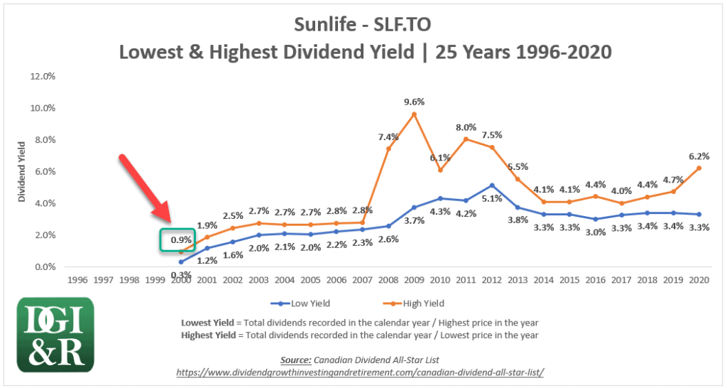 Canadian Dividend Yield Charts: 100 25-Year Charts